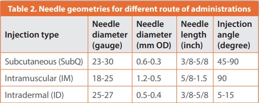 Pre-filled Syringes for Safe and Accurate Drug Delivery | American ...