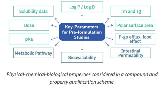 How to Solve the Developability Challenges of Poorly Water Soluble New ...