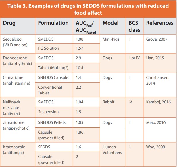 The Role of Lipids in Mitigation of Food Effect | American ...