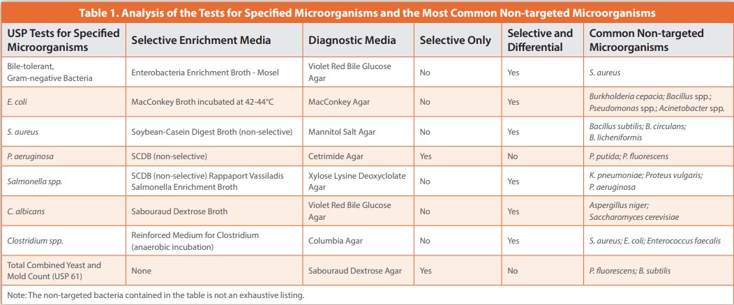 Lack of Utility of the USP Tests for Specified Microorganisms ...