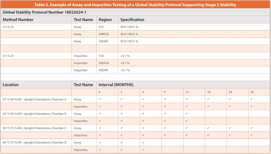 Stability Lifecycle: An Application of ICH Q12 to Manage the ...