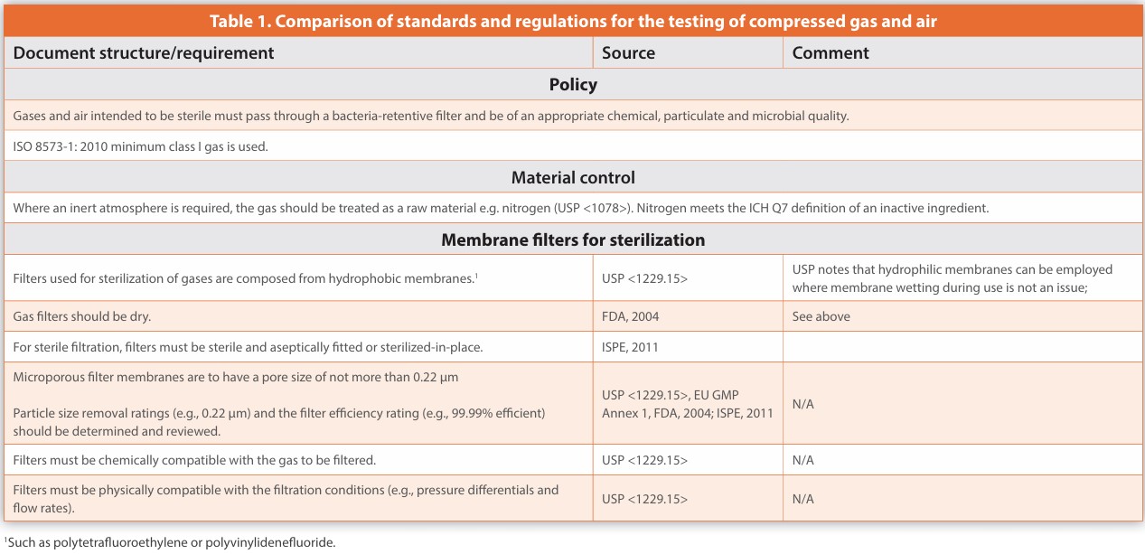 Pharmaceutical Compressed Air and Compressed Gases: Microbial Quality ...