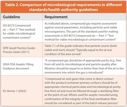 Pharmaceutical Compressed Air and Compressed Gases: Microbial Quality ...