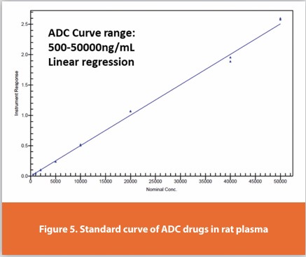 Optimizing ADC Bioassays: LC-MS/MS Blends Speed with Cost-Effectiveness ...