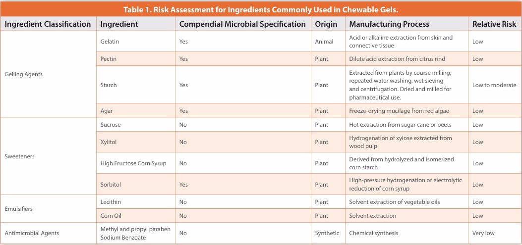 Microbiological Attributes of Chewable Gels (Gummies) | American ...
