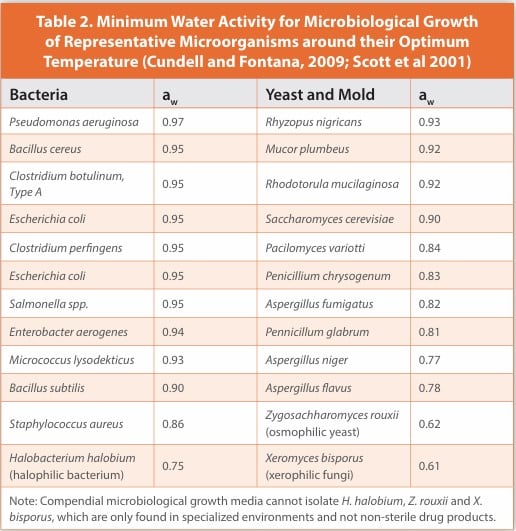 Microbiological Attributes of Chewable Gels (Gummies) | American ...
