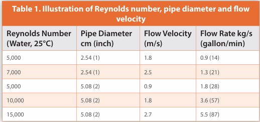 Flow Dynamics in Cleaning Applications | American Pharmaceutical Review ...