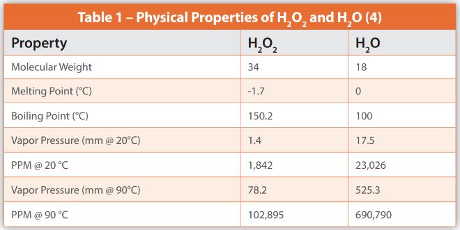 The Science Behind Hydrogen Peroxide Decontamination and Sterilization ...