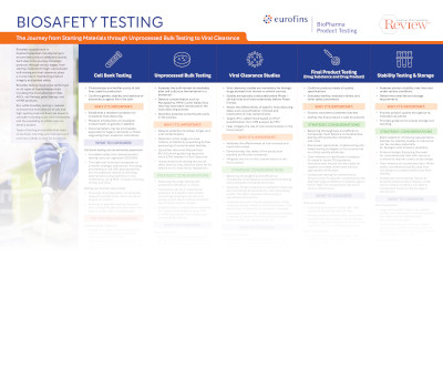 Excipients Biosafety Testing: The Journey from Starting Materials ...