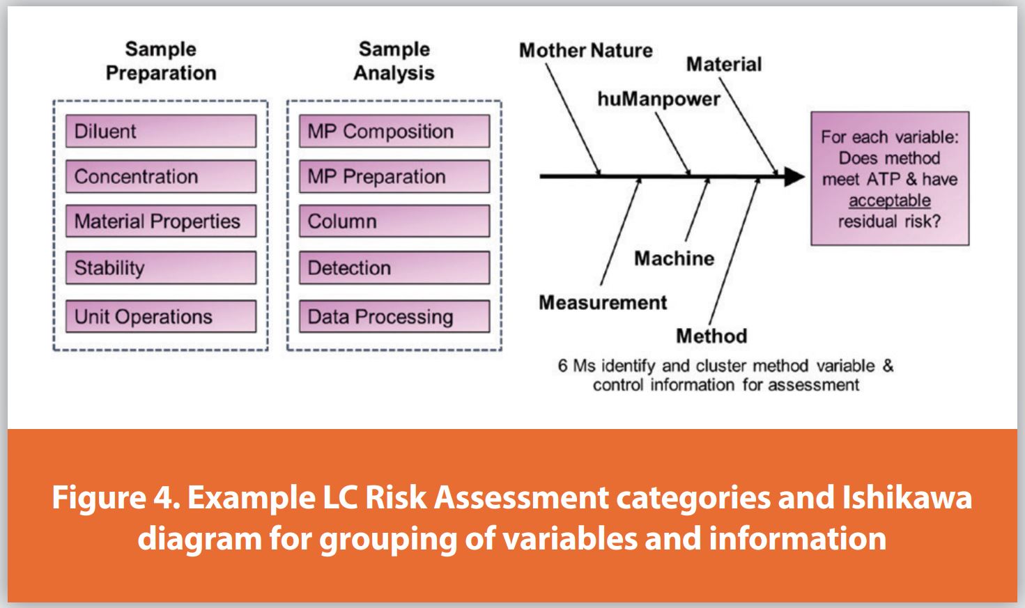 Analytical Method Development with a Practical Risk Assessment Program ...