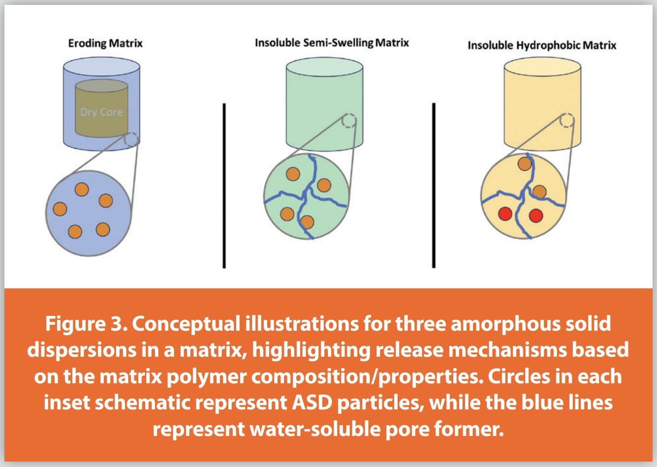 Spray Dried Dispersions in Controlled Release Formulations | American ...