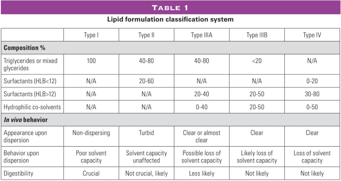 Oral Dosage Form Delivery Options for Lipid-Based Formulations | Tablets & Capsules Magazine