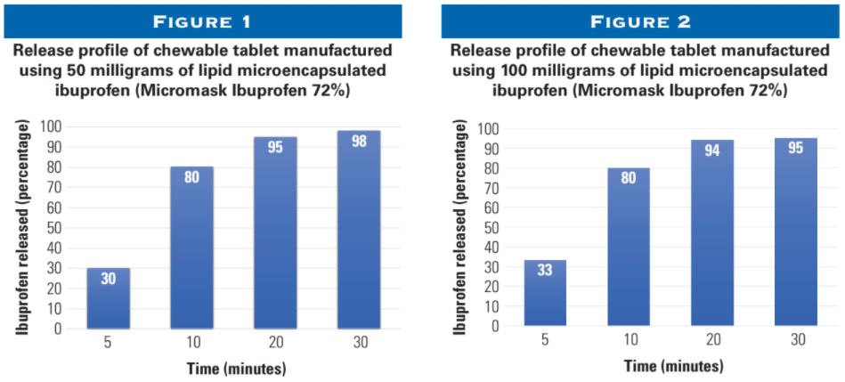 Lipid Microencapsulation of Pharmaceutical and Nutraceutical Active ...